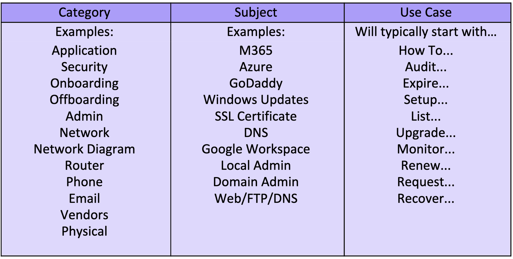 IT Documentation Best Practices